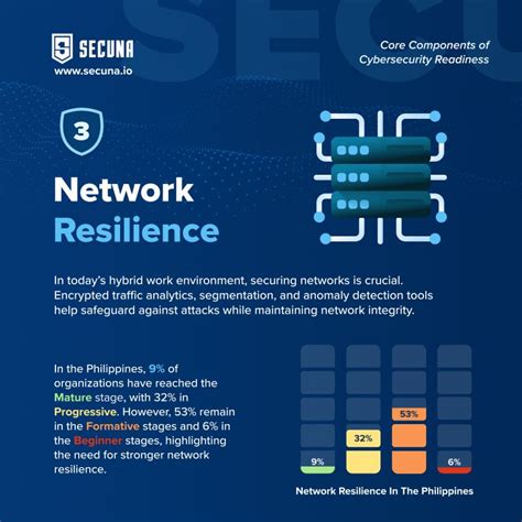 Cybersecurity Cybersecurityawareness Secuna