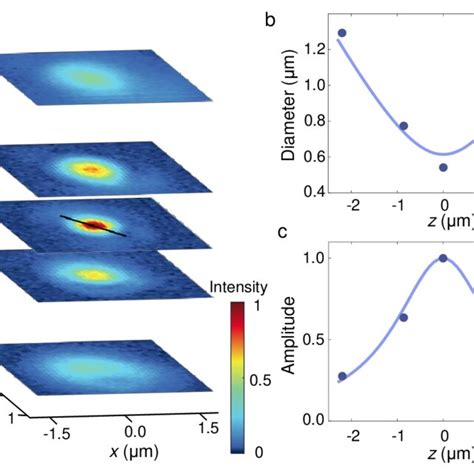 3d tomography of tightly focused gaussian beam with single fnd on a