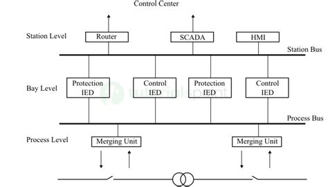 Substation Automation In Smart Grid