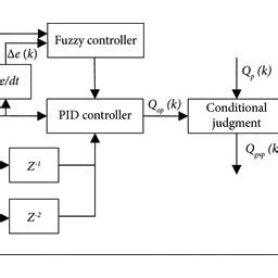Structure of the fuzzy adaptive PID control algorithm. | Download Scientific Diagram