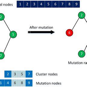 A Sample Graph With Two Of Its MSTs A Input Graph B MST 1 C MST 2 Download Scientific Diagram