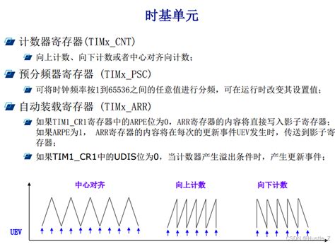 正点原子stm32f103（精英版） 通用定时器实验stm32 计数器 正点 Csdn博客