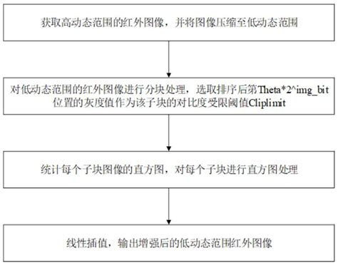 Infrared Image Denoising Enhancement Method Device And System Based On