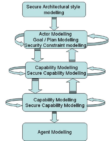 The Architectural Design Development Process Detailed Design Stage