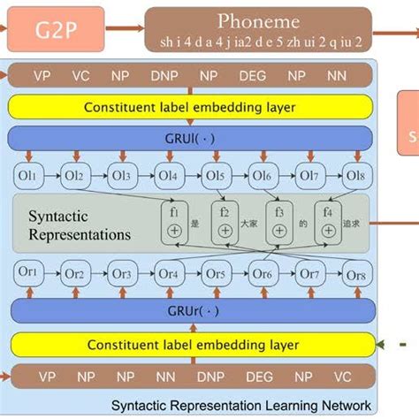 The Structure Of Proposed Syntactic Representation Learning Network Download Scientific Diagram