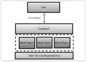 MVVM C How To Use MVVM C MVVM C ViewModel S In Examples