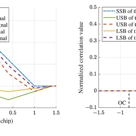 schematic diagram of the multipath effect on the offset correlator oc
