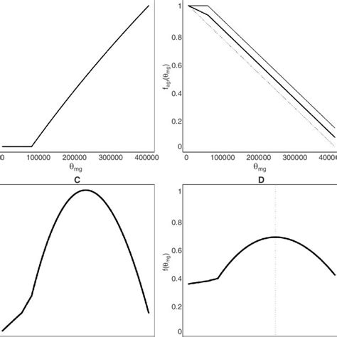 example of bounded objective function method with two objective