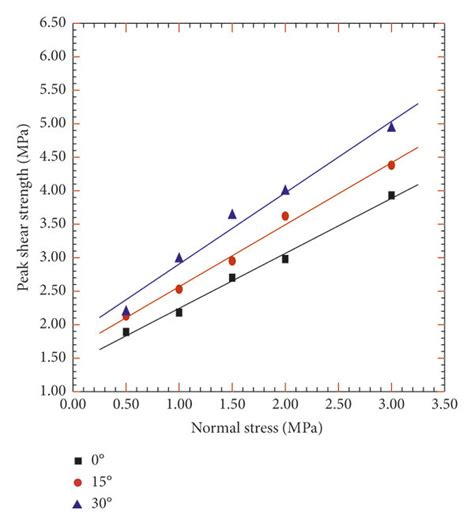 Peak Shear Strength Of The Rock Mass Specimens Download Scientific Diagram