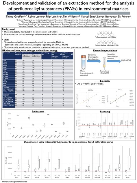Pdf Development And Validation Of An Extraction Method For The