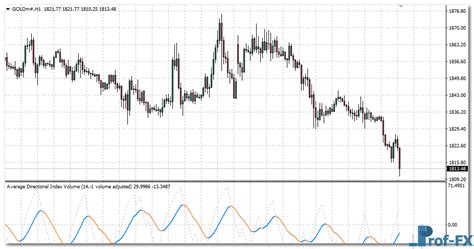 Free Download Average Directional Index Volume Indicator For Mt4 Prof Fx