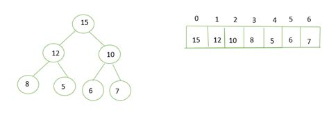 Heap Data Structure Using C Programming Bunksallowed
