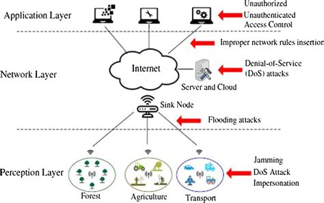 Layers For Iot And The Related Security Issues [67] Download
