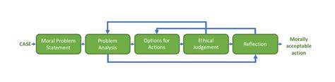 Using A Constructive Alignment Tool To Plan Ethics Teaching Engineering Professors Council