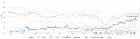 你最喜欢哪种编程语言？tiobe 6 月编程语言排行榜发布！ 知乎