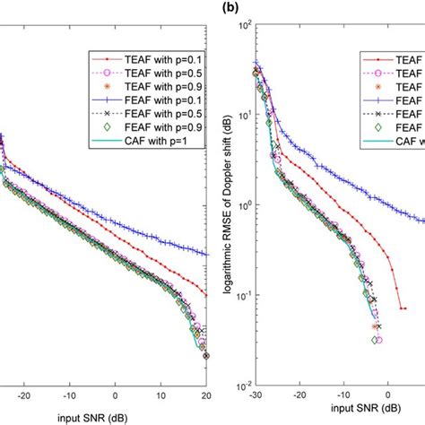 Estimation Root‐mean‐square Errors Rmses In The Logarithmic Axis Of