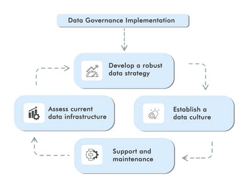 Data Governance Services And Security Consulting United Techno