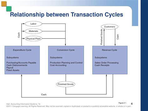 ppt chapter 2 introduction to transaction processing powerpoint