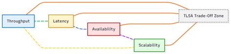 The Architects Balancing Act Throughput Latency Scalability