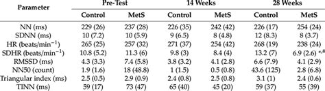 Time Domain Parameters Of Short Term Heart Rate Variability Hrv