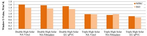 Whole Window U Values Simulated For Various Window Configurations Using