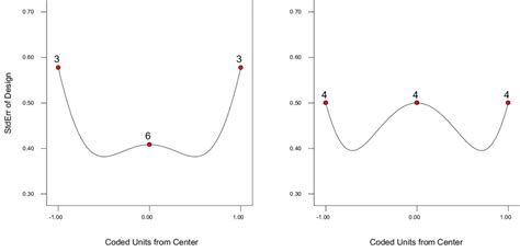 Standard Error Plots For I Left Versus D Optimal Right For A
