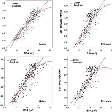 Non Linear And Non Linear Relationship Between Bsa Values And Ms Download Scientific Diagram