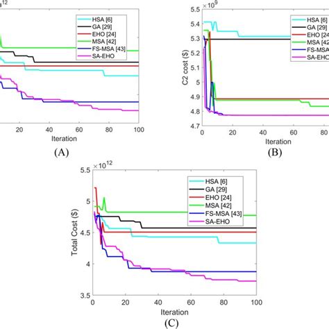 Cost Analysis Presented Model Against Conventional Models For A C1