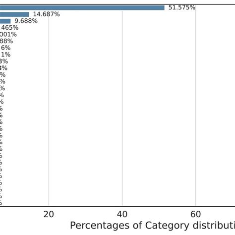 Figure A1 Class Distribution Displaying The 30 Classes And Their