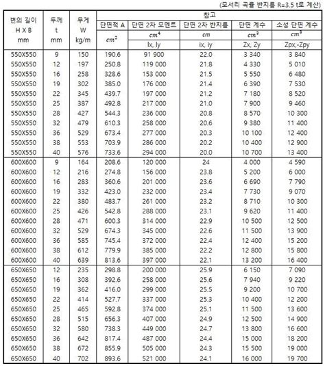 각파이프 사각파이프 각관 강관 규격 네이버 블로그