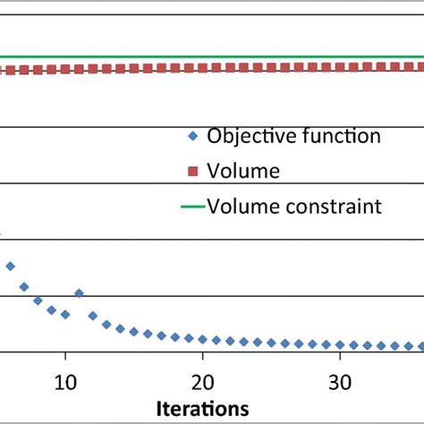 Iteration Histories Of Objective Functional 13 And Volume For The Download Scientific