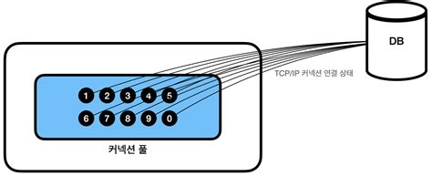 커넥션 풀과 데이터 소스