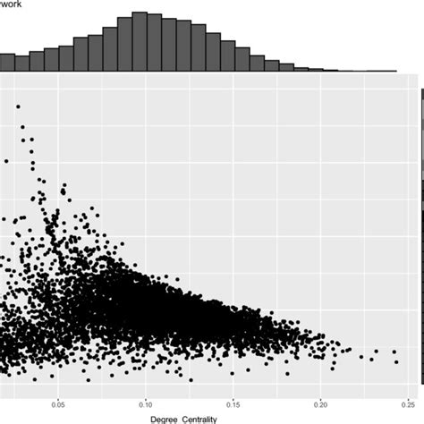 Degree Centrality Vs Clustering Coefficient For University Of Michigan
