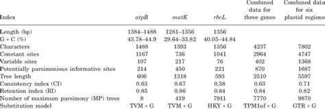 Statistics For The Phylogenetic Analyses Download Table