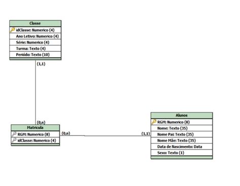 Modelagem de dados projeto final Análise e Desenvolvimento de Sistemas