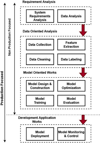 Stages Of Working In Ml Model Download Scientific Diagram Stages Of Working In Ml Model Download Scientific Diagram