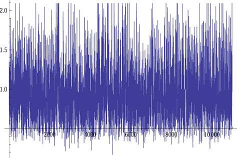 Simulation Number Of α1 Obtained By Mcmc Method Download Scientific Diagram
