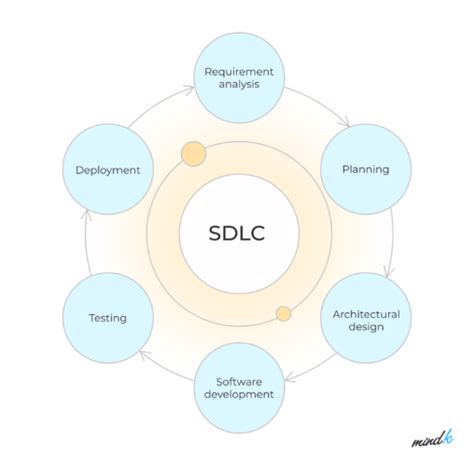 Top 5 Sdlc Models For Effective Project Management Mindk