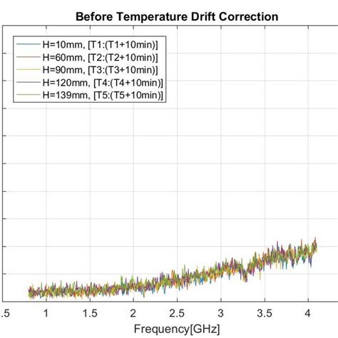 Measured Amplitude Error Peak To Peak Due To Temperature Drift Download Scientific Diagram