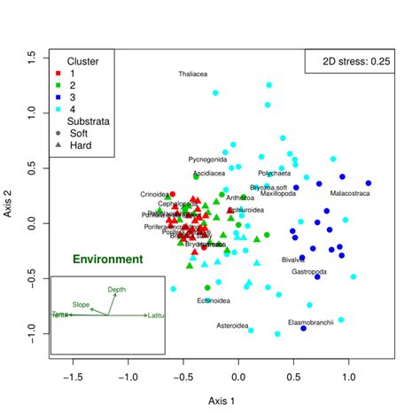 plot of first two axes of multidimensional scaling mds analysis