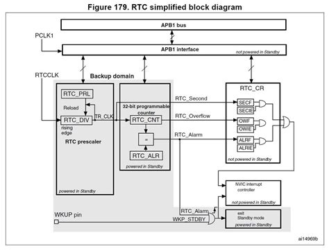 exit standby every second from rtc on stm32f100rbt stmicroelectronics