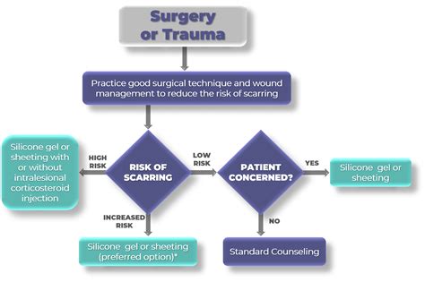 The Science Of Scars Silagen