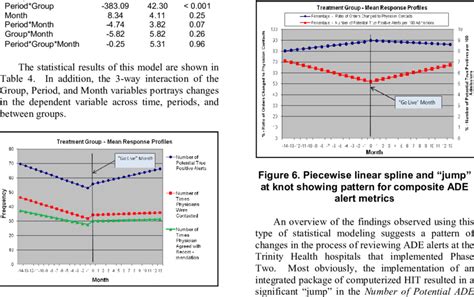 Piecewise Linear Spline At Knot Showing Pattern For ADE A Involving Download Scientific Diagram