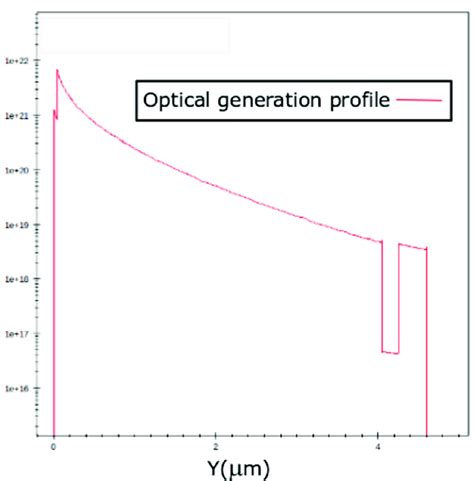 Optical Generation Profile For A 5um Rear Contact Download Scientific Diagram