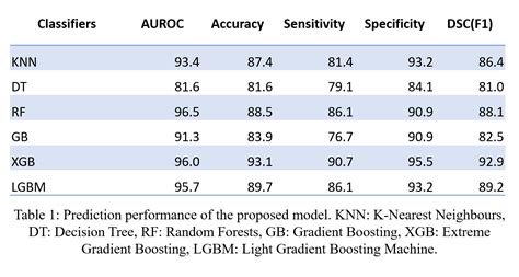 Seizure Recurrence Prediction From Mri And Clinical Information Using Novel Brain Features For