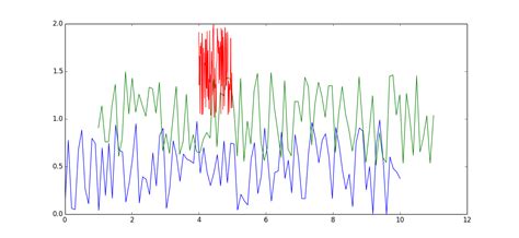 Python Plotting With Multiple Y Axes Stack Overflow