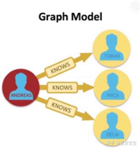 Neo4j与其他数据库的主要区别 知乎