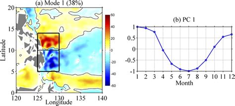 A Spatial Pattern And B Time Series Associated With The First Eof