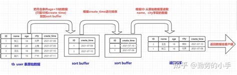 mysql order by实现原理 知乎