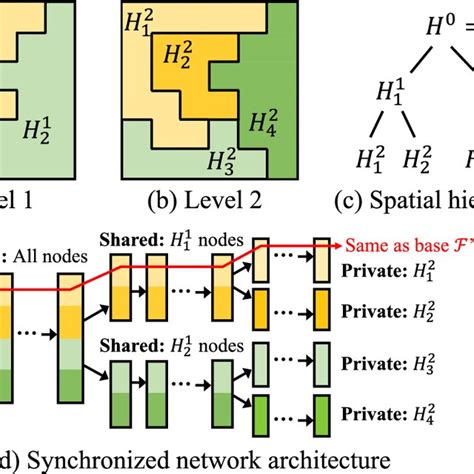 Spatial Processes Hierarchy And Network Architecture Download Scientific Diagram